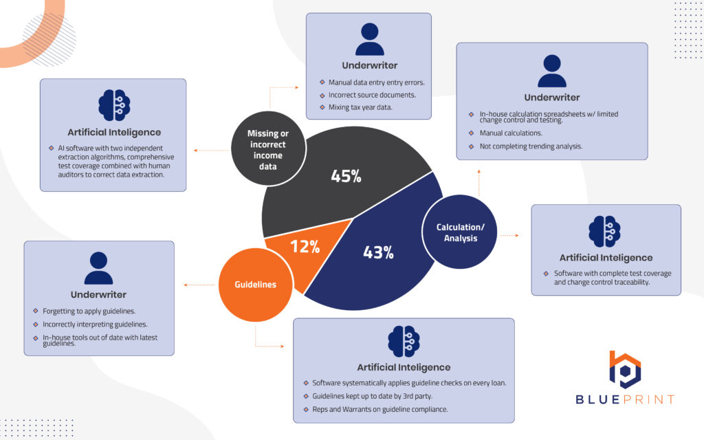 Automated Income Analysis - Blueprint