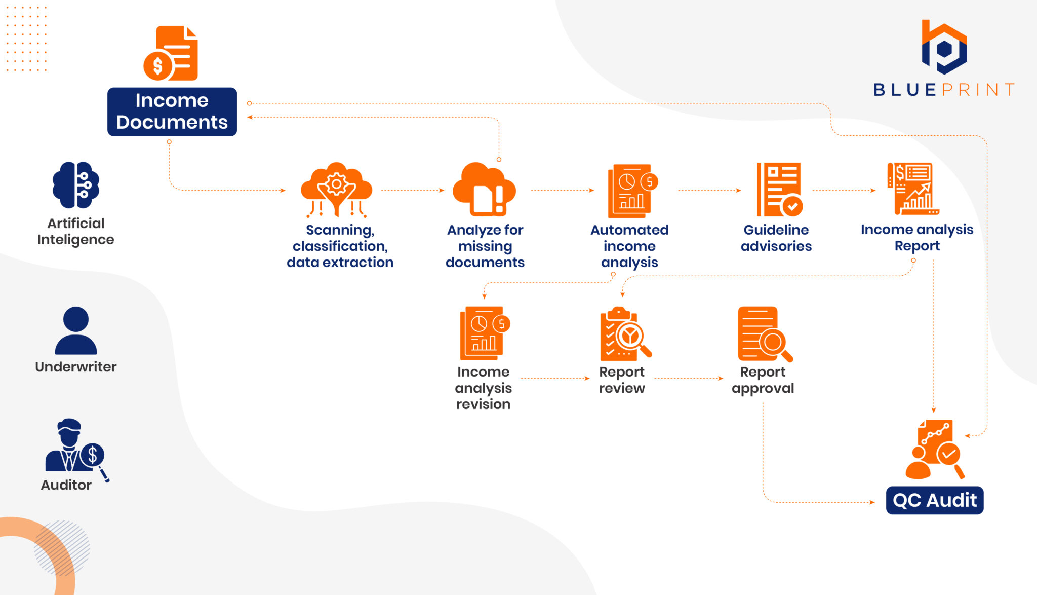 Automated Income Analysis - Blueprint